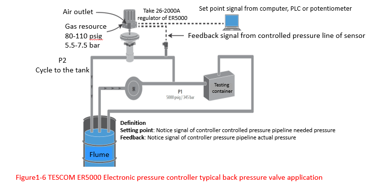 Electric Actuated Needle Valve and Electronic Air Pressure Regulator